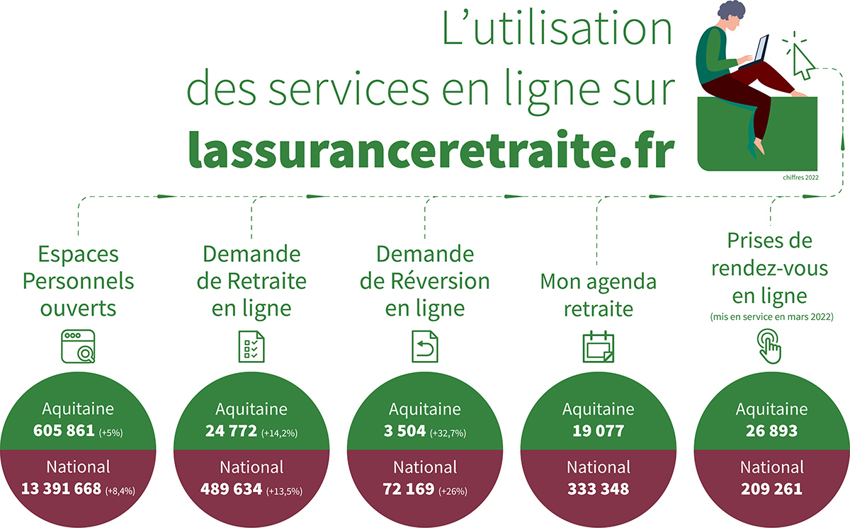 CARSAT Aquitaine 2022 : garantir, calculer et payer les retraites